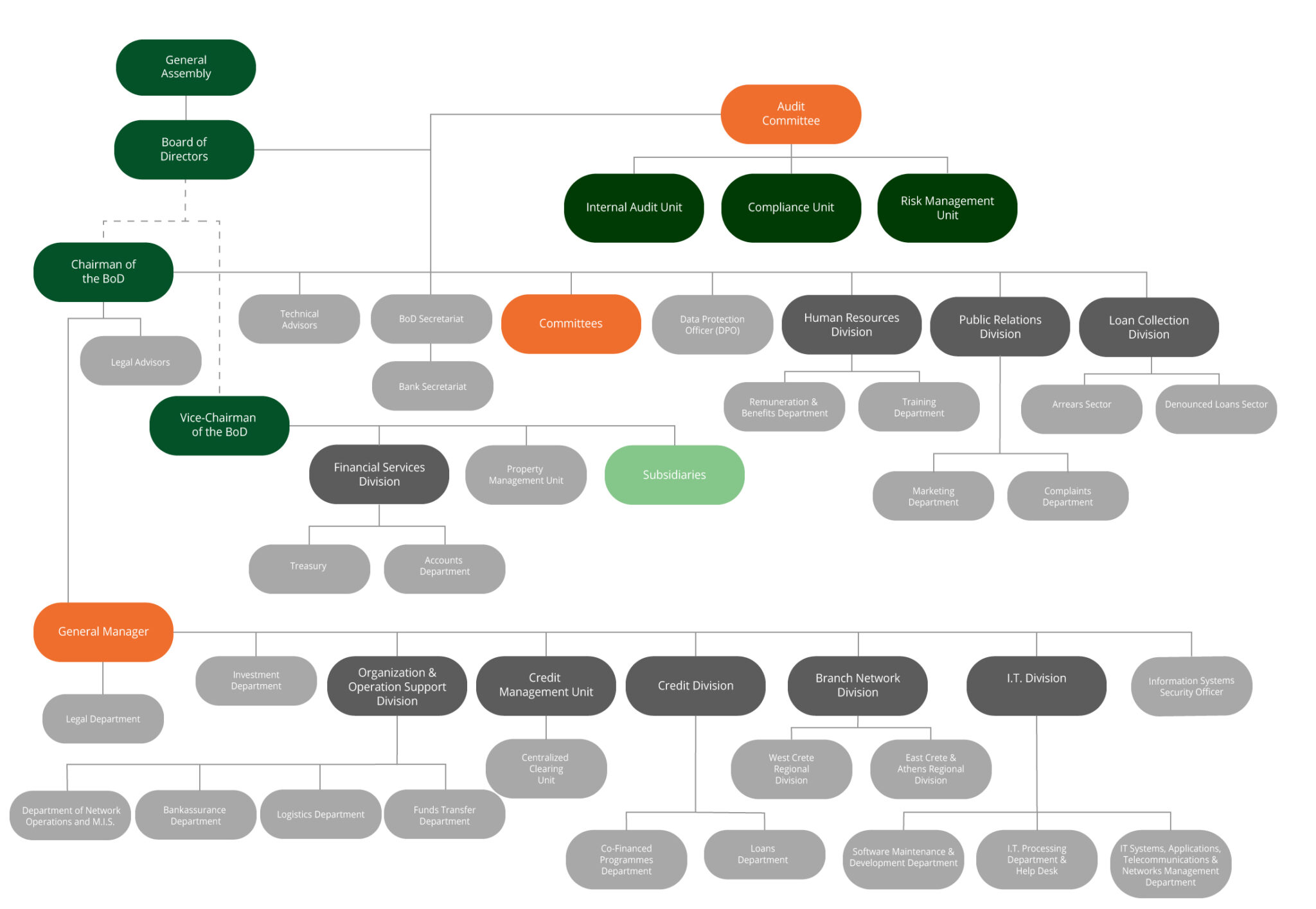 Organization Chart - Chania Bank